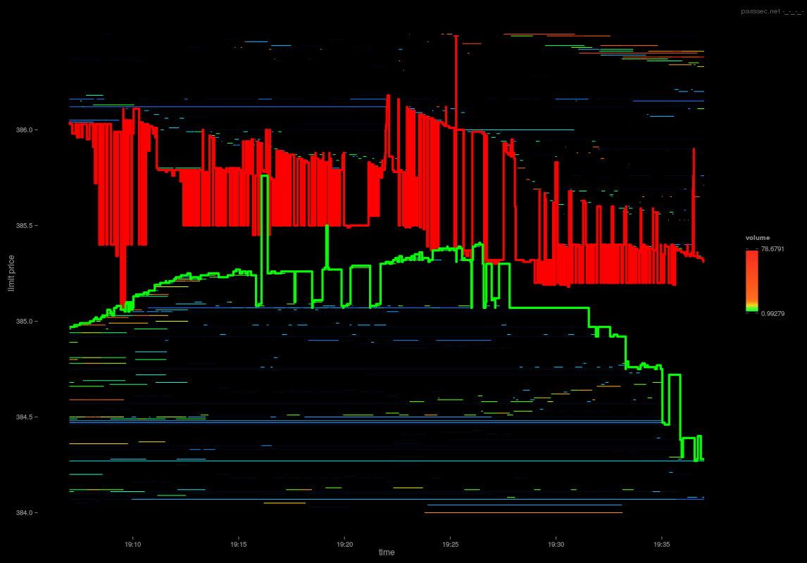 Limit Order Book Visualisation