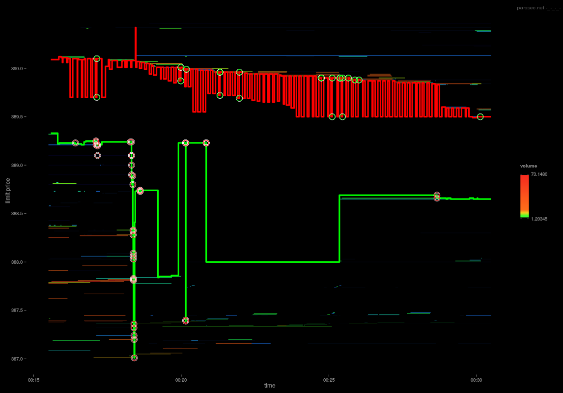 Limit Order Book Visualisation