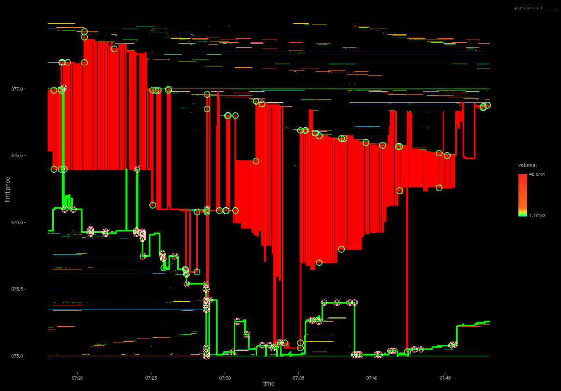 Limit Order Book Visualisation