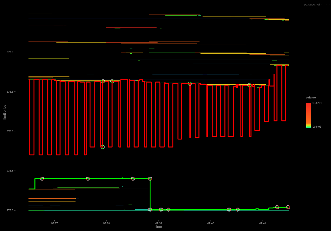 Limit Order Book Visualisation