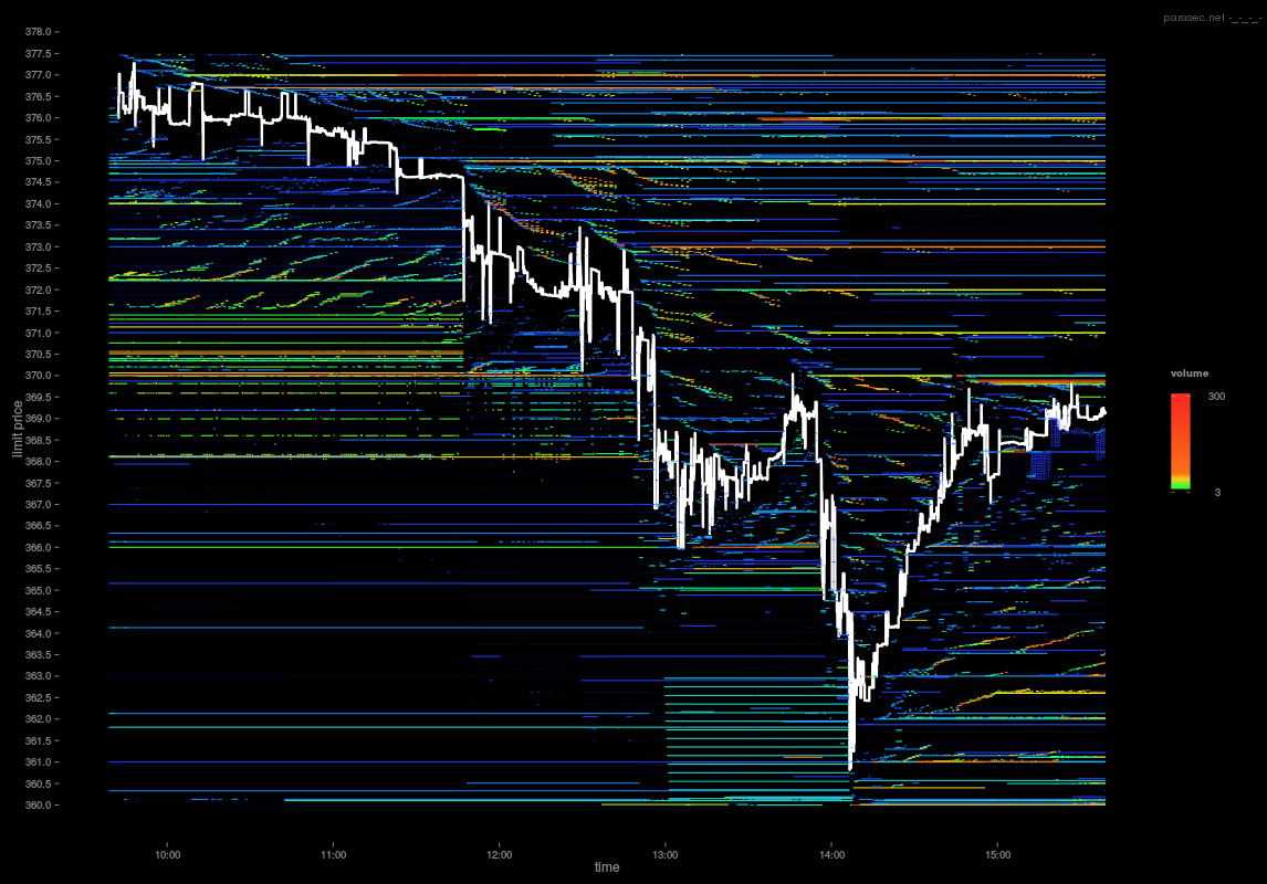 Limit Order Book Visualisation