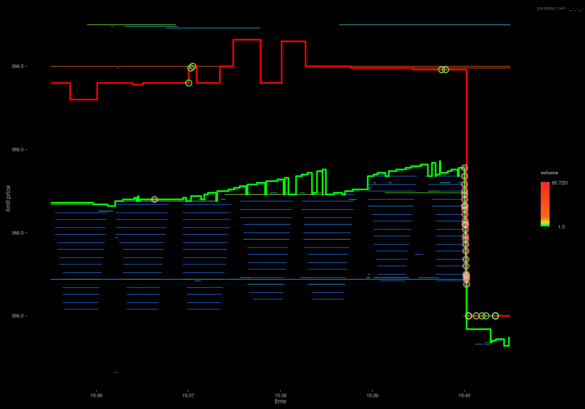 Limit Order Book Visualisation