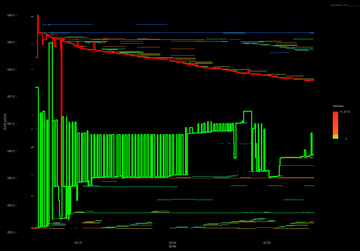 Limit Order Book Visualisation