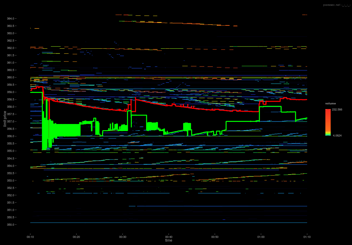 Limit Order Book Visualisation