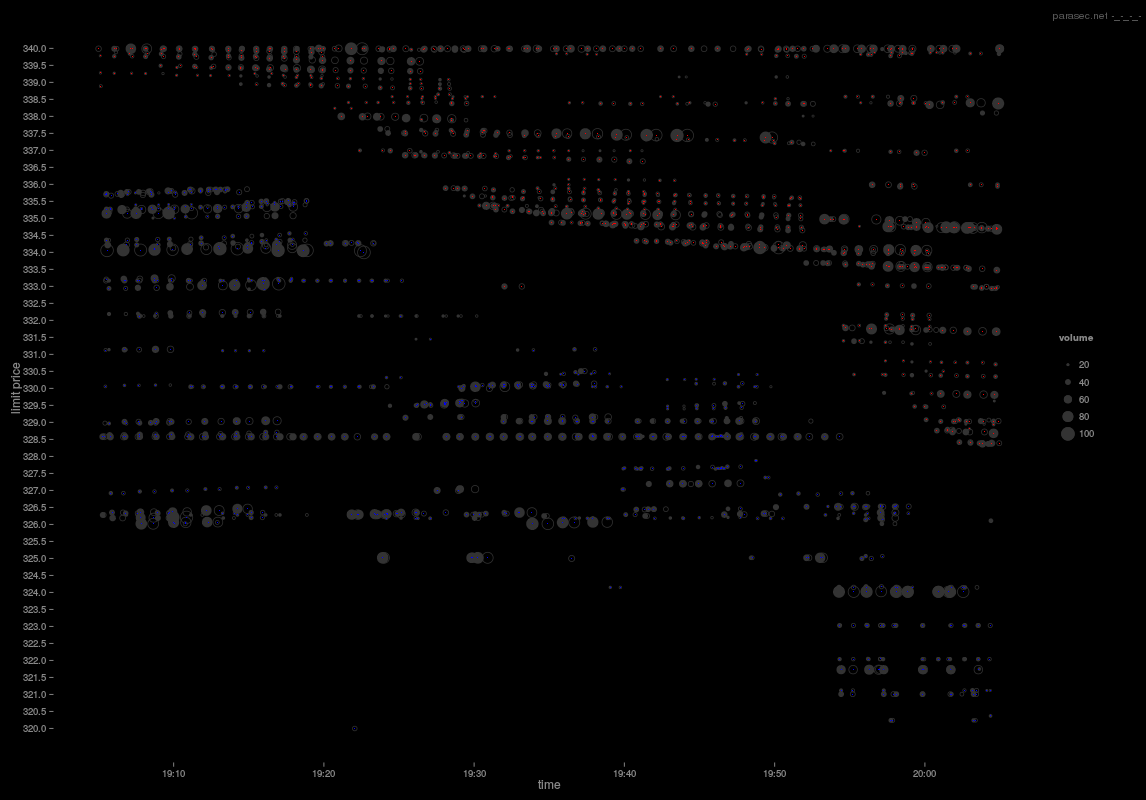 Limit Order Book Visualisation