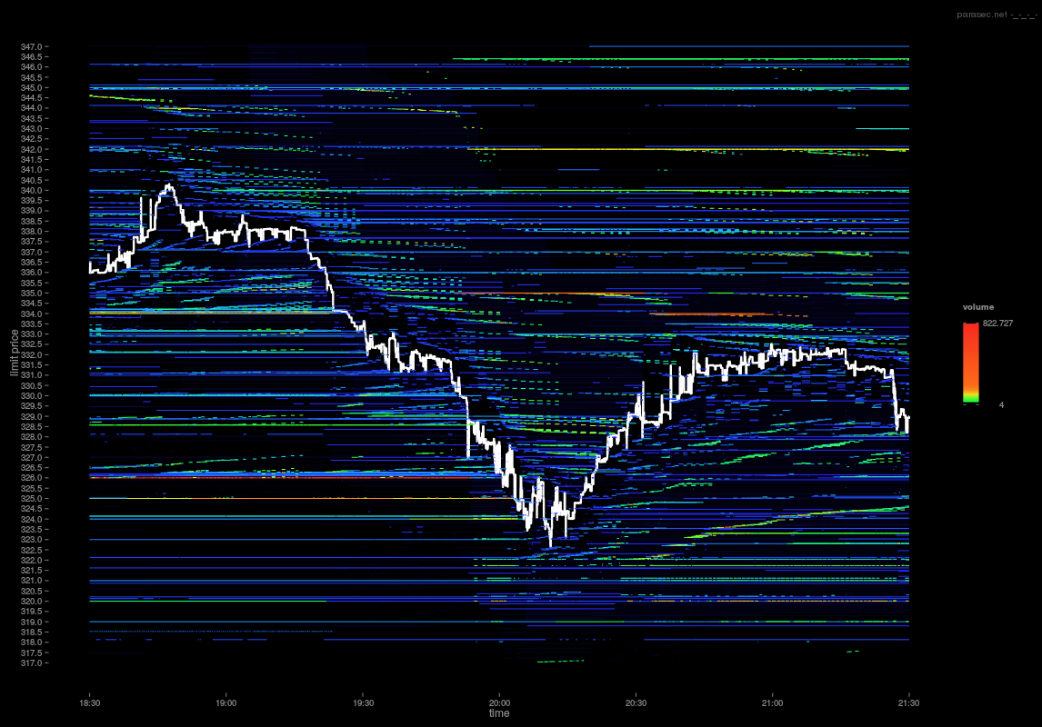 Limit Order Book Visualisation