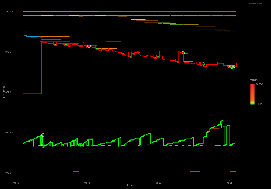 Limit Order Book Visualisation