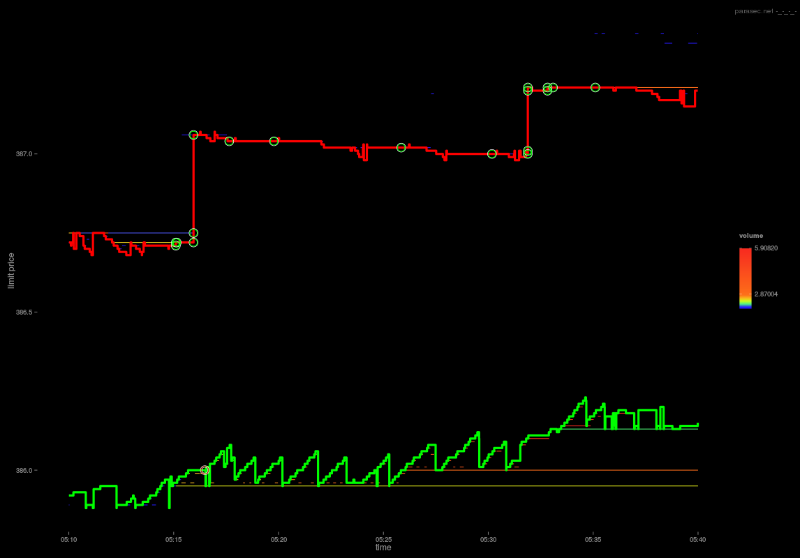 Limit Order Book Visualisation