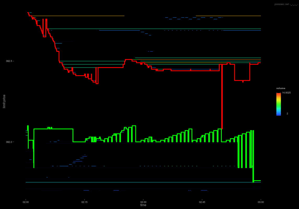 Limit Order Book Visualisation