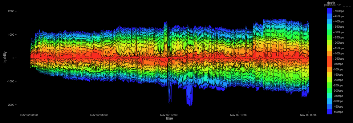 Limit Order Book Visualisation