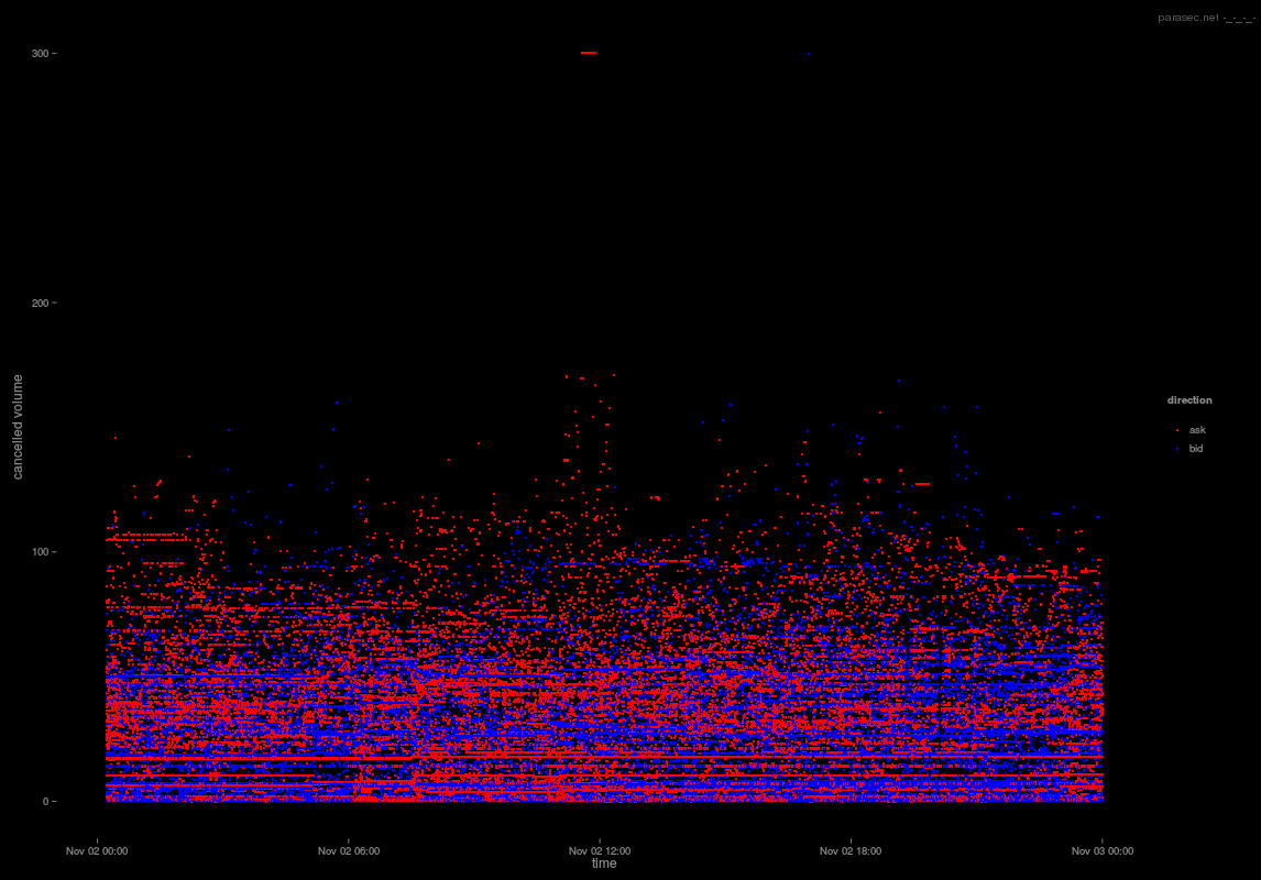 Limit Order Book Visualisation