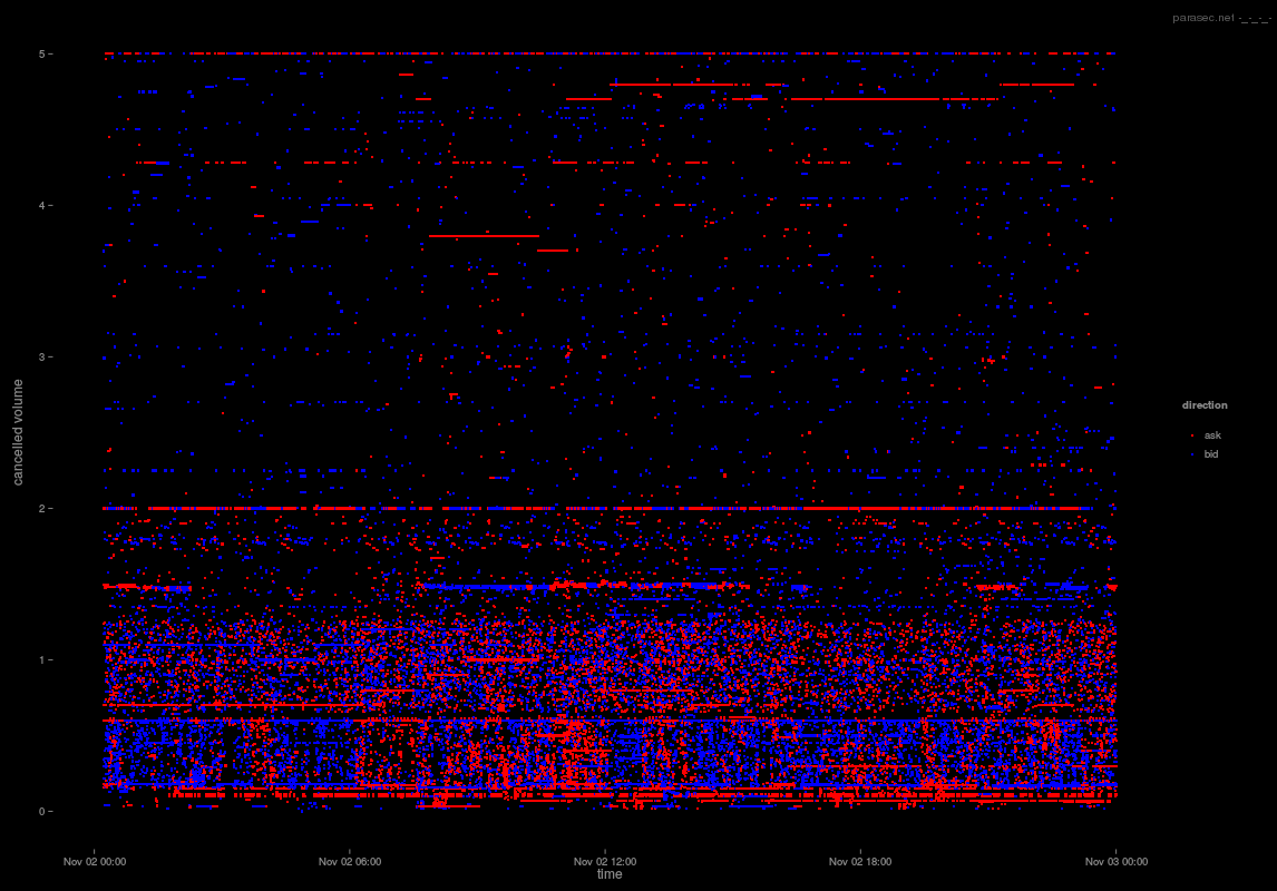 Limit Order Book Visualisation