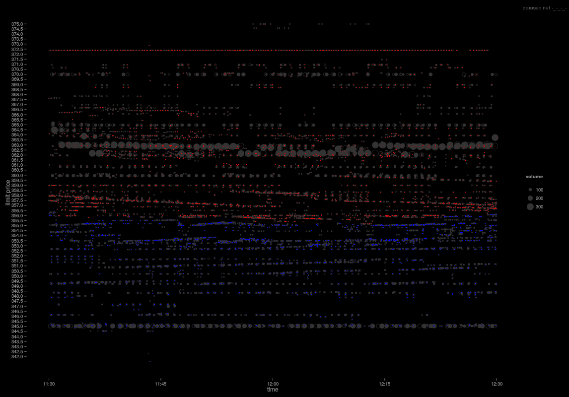 Limit Order Book Visualisation