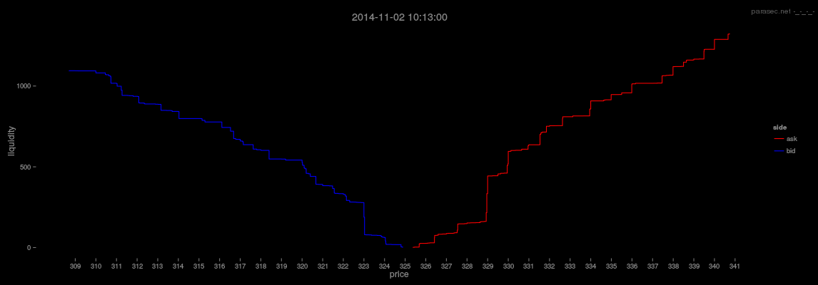 Limit Order Book Visualisation